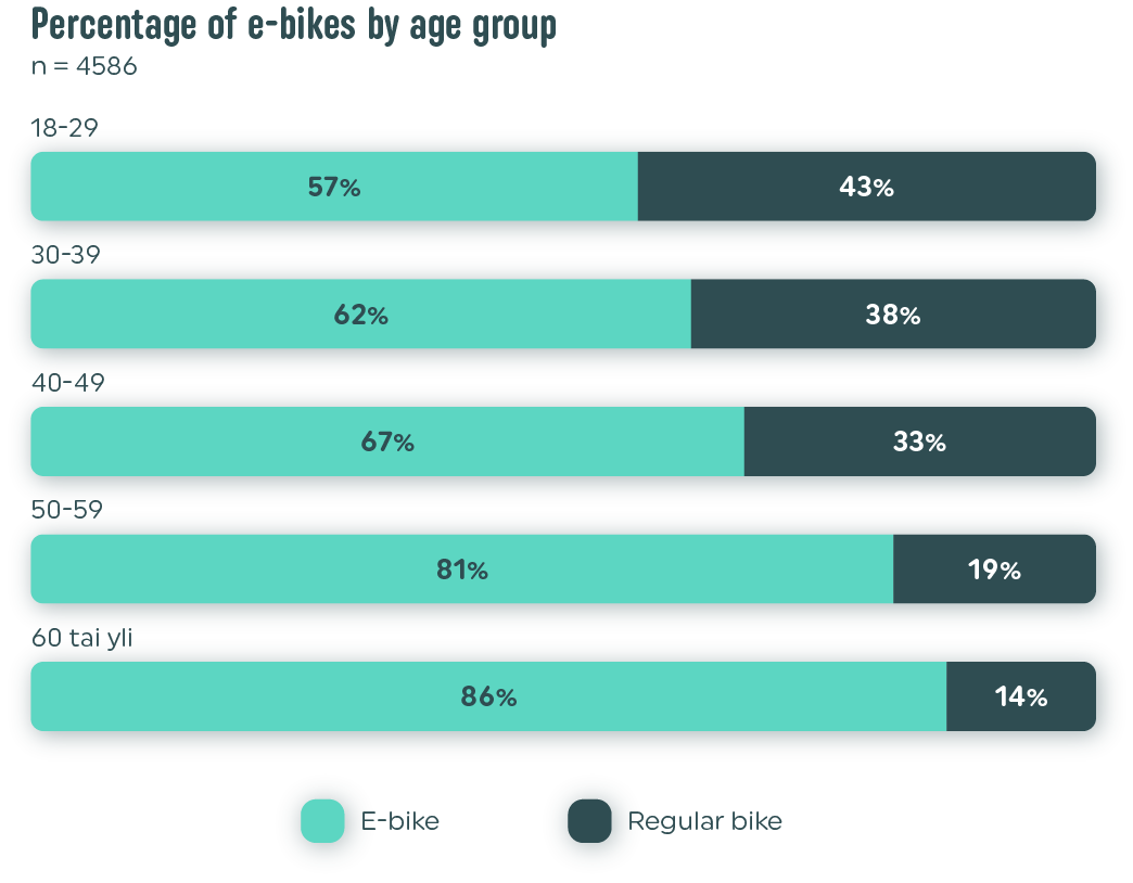 State of the Benefit Bikes in Finland 2024 study - Vapaus