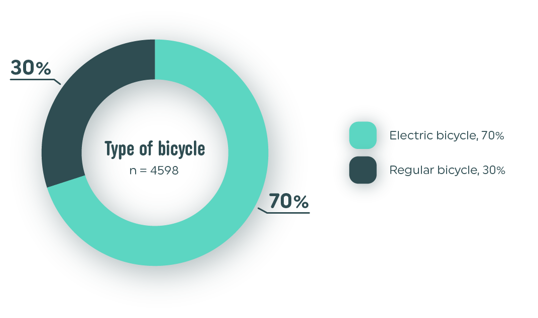 State of the Benefit Bikes in Finland 2024 study - Vapaus